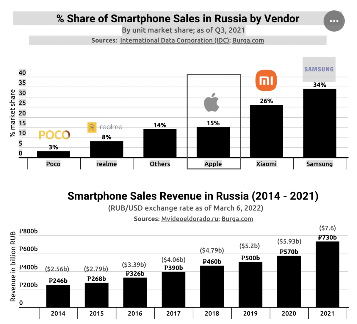 Apple to lose $3 million in iPhone sales daily amid Russia market pull ...